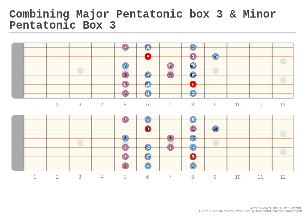 Combining Major Pentatonic box 3 & Minor Pentatonic Box 3 - A fingering ...