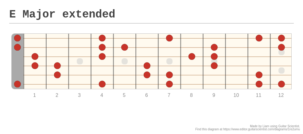 E Major extended - A fingering diagram made with Guitar Scientist