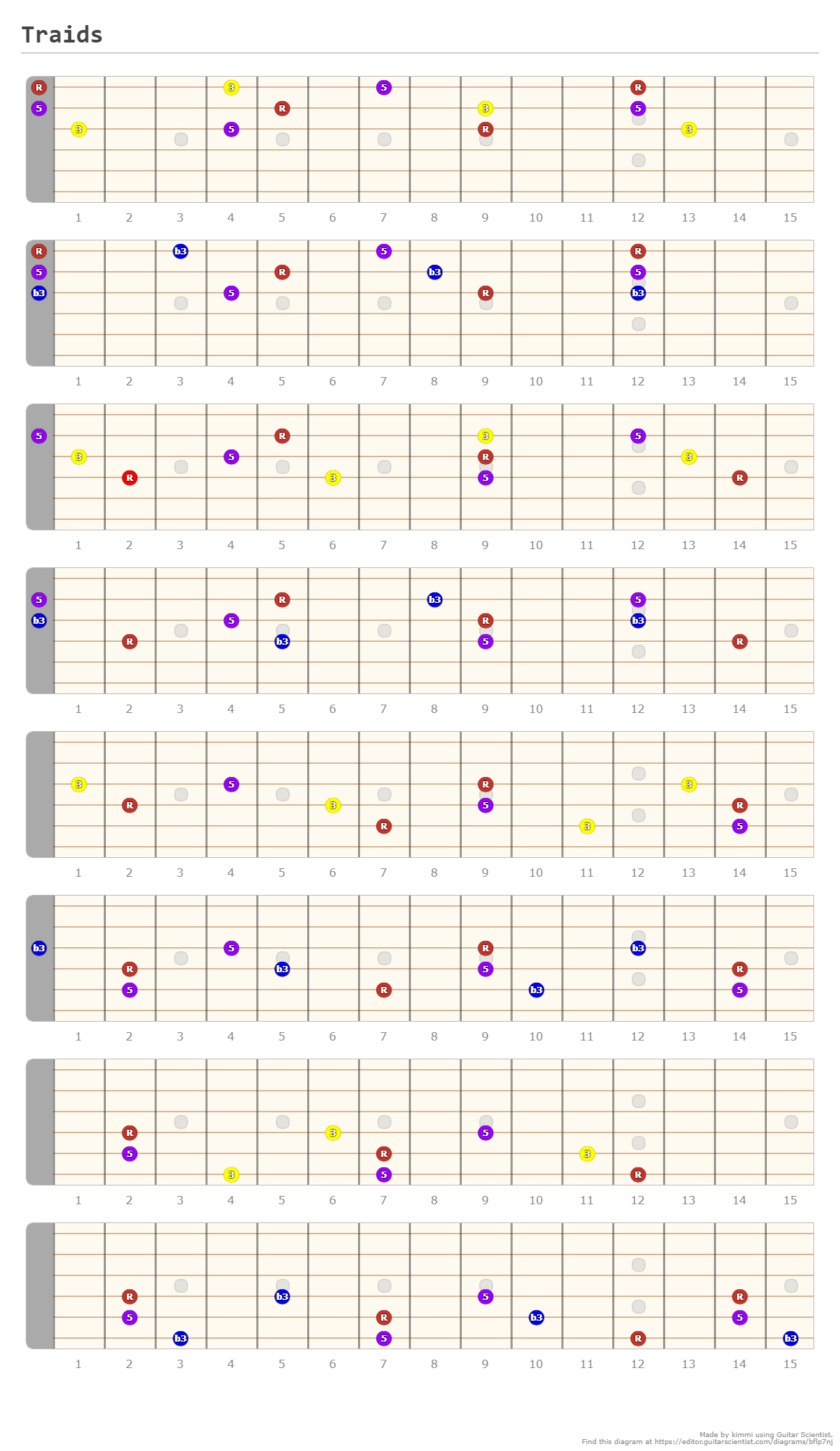Traids - A fingering diagram made with Guitar Scientist