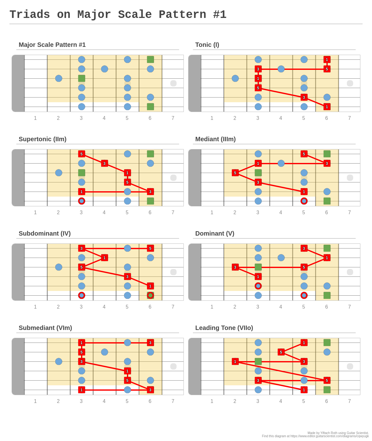 Triads on Major Scale Pattern #1 - A fingering diagram made with Guitar ...