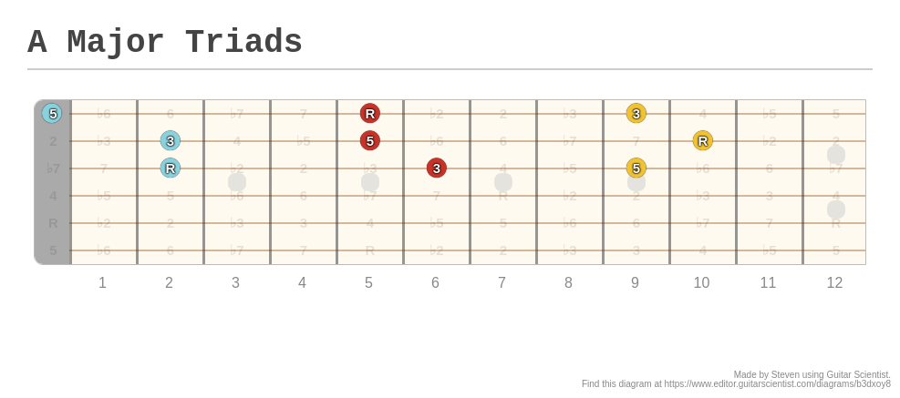 A Major Triads - A fingering diagram made with Guitar Scientist
