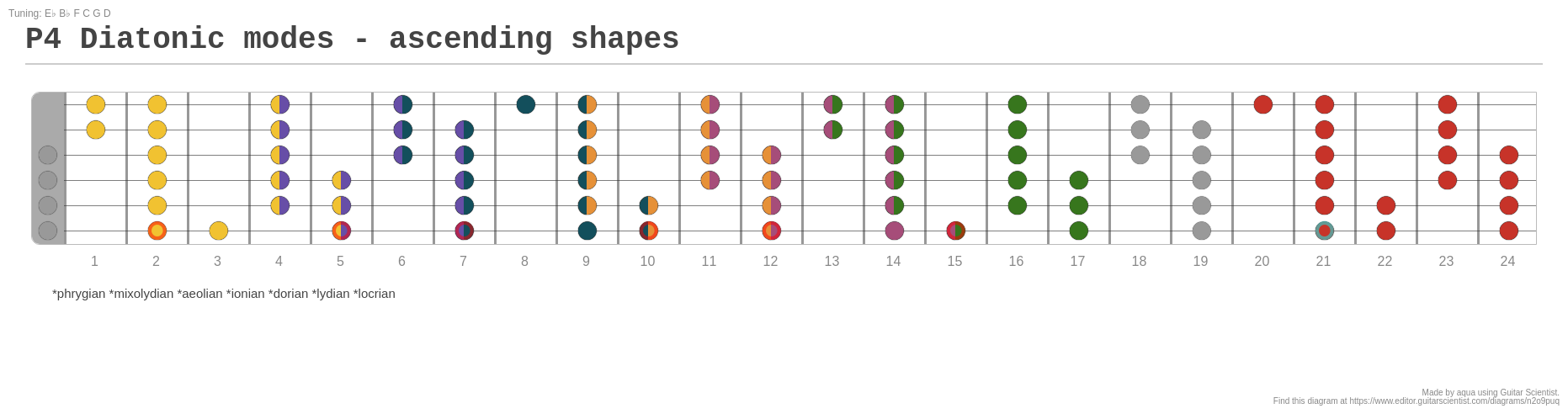 P4 Diatonic modes - ascending shapes - A fingering diagram made with ...