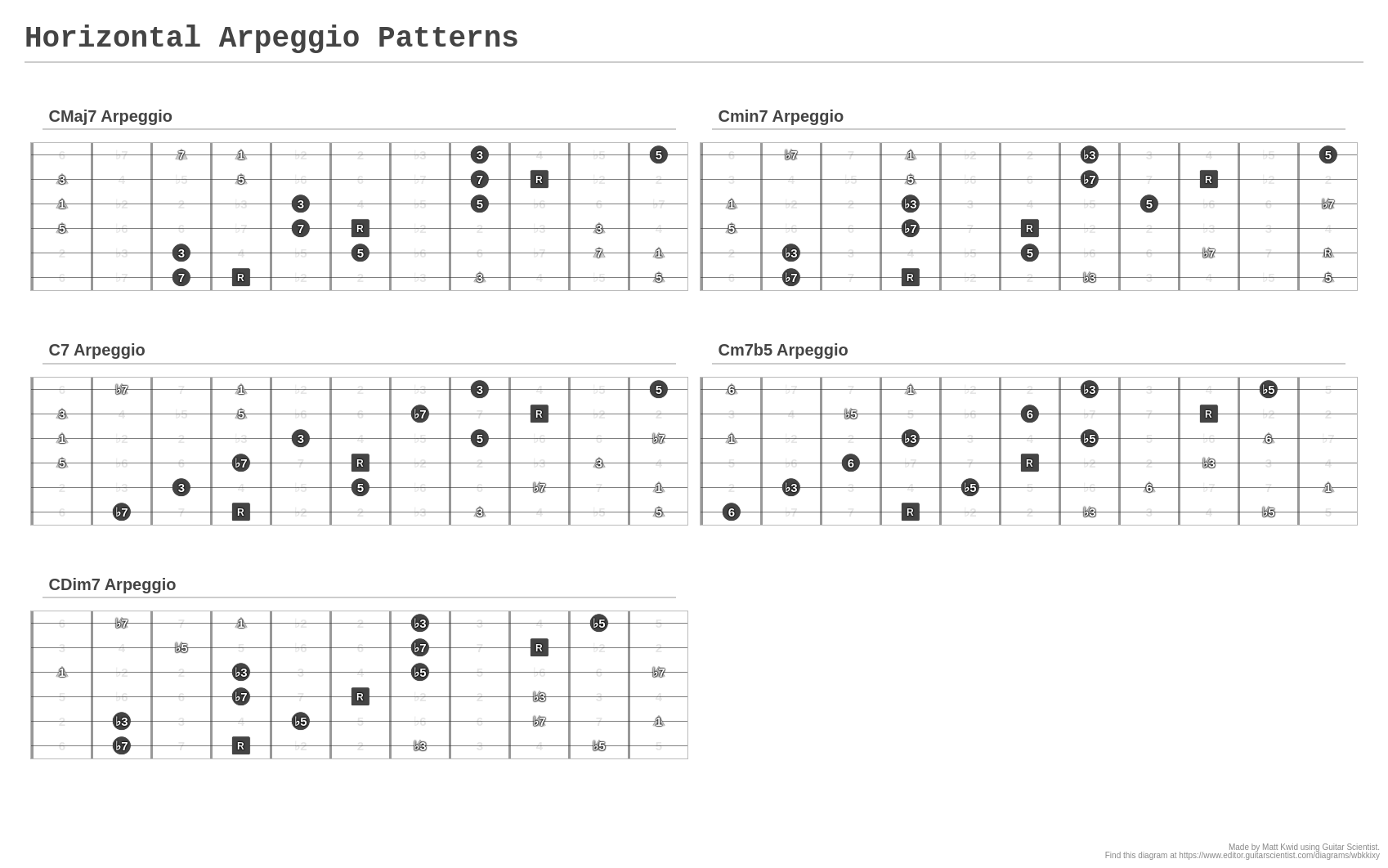 Horizontal Arpeggio Patterns - A fingering diagram made with Guitar ...