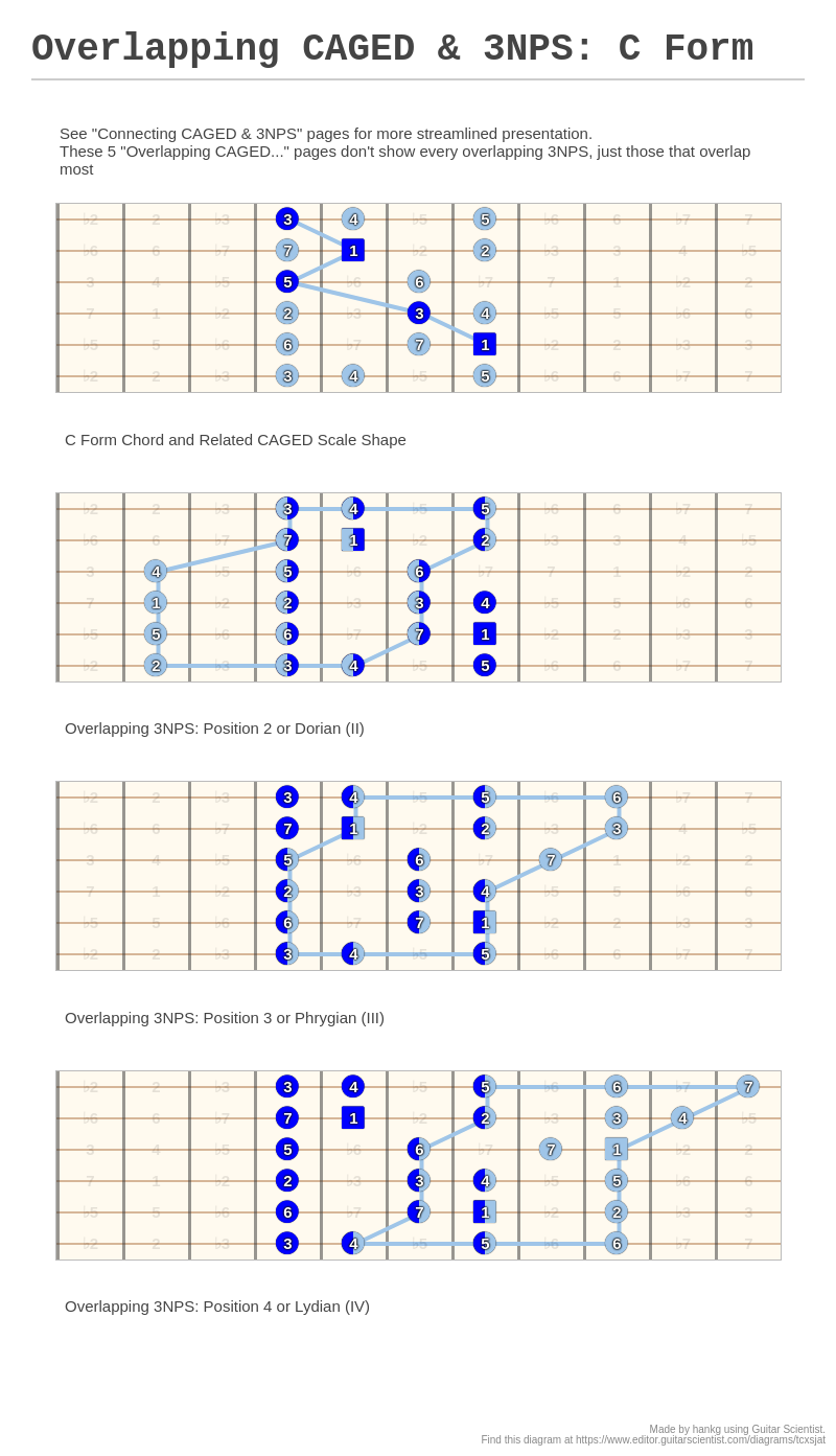 Overlapping CAGED & 3NPS: C Form - A fingering diagram made with Guitar ...