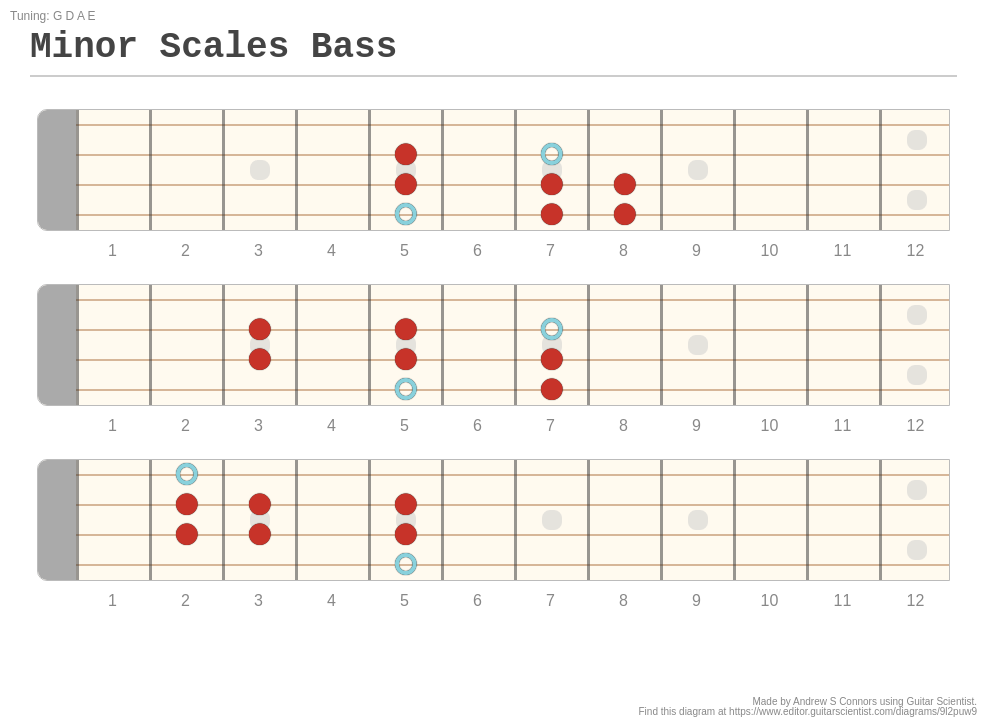 E Minor Scale Fingering Chart On Bass Bass Guitar Fingering Chart By Smore Lore