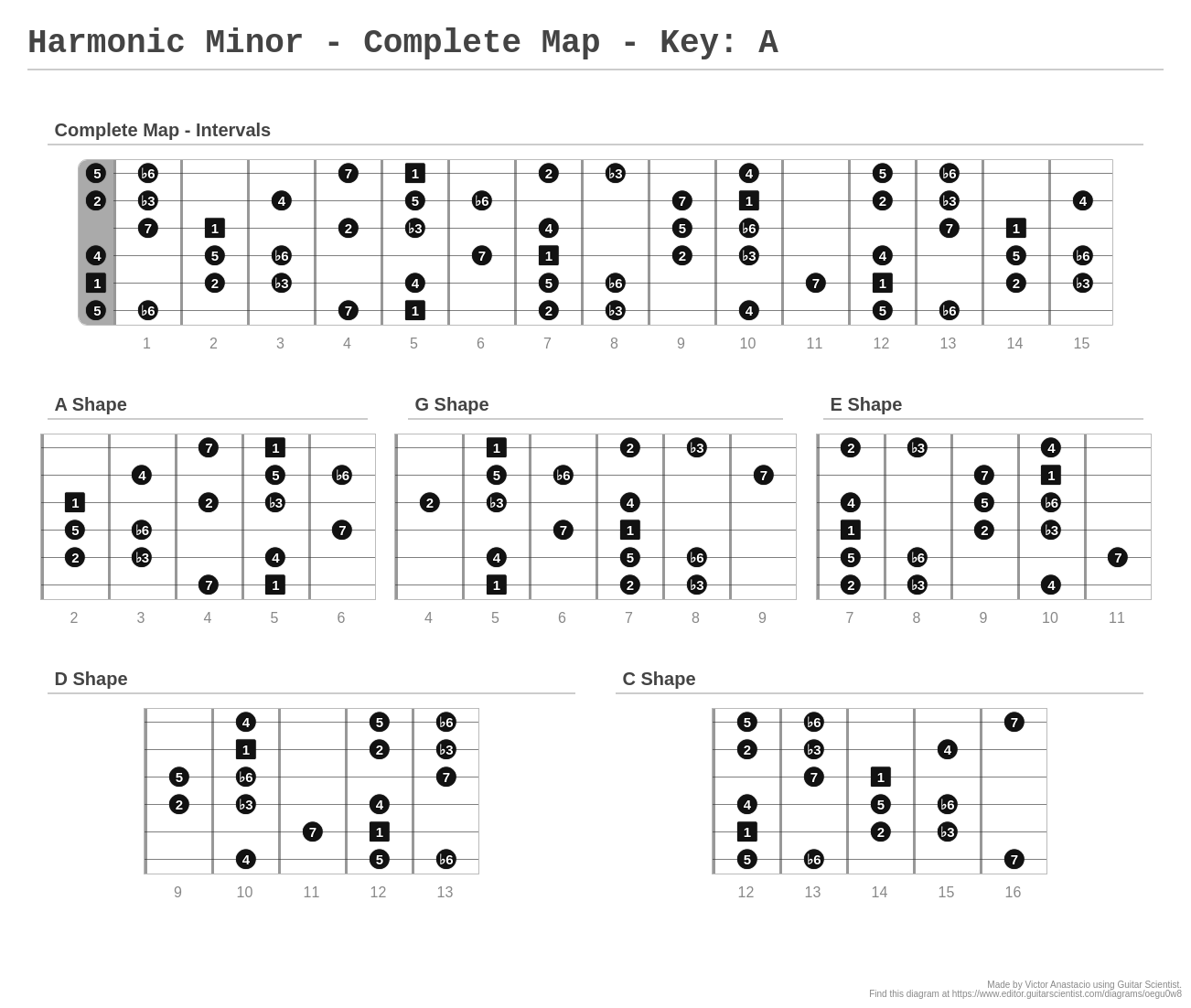 Harmonic Minor - Complete Map - Key: A - A fingering diagram made with ...