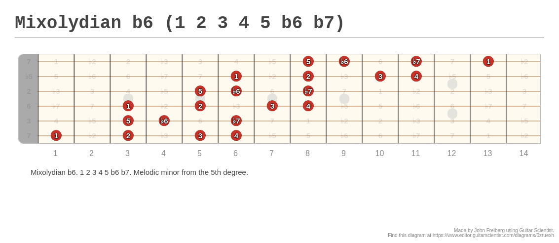 Mixolydian b6 (1 2 3 4 5 b6 b7) - A fingering diagram made with Guitar Scientist