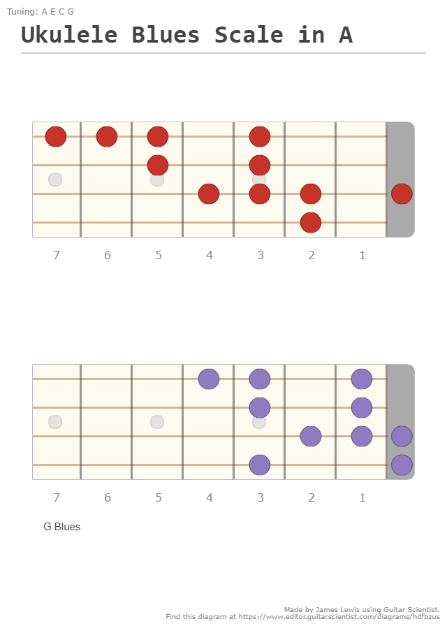 Ukulele Blues Scale in A - A fingering diagram made with Guitar Scientist