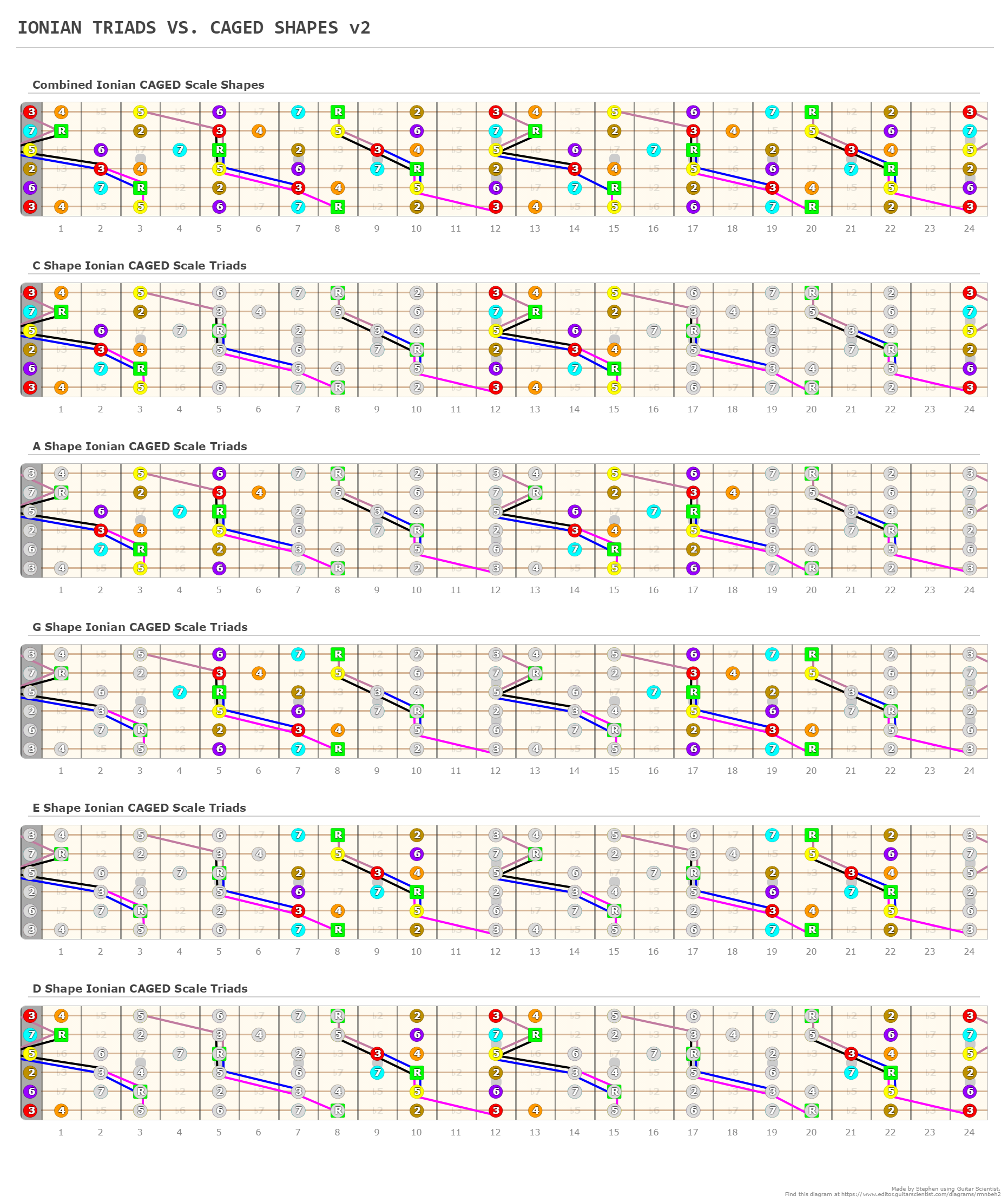 IONIAN TRIADS VS. CAGED SHAPES v2 - A fingering diagram made with ...