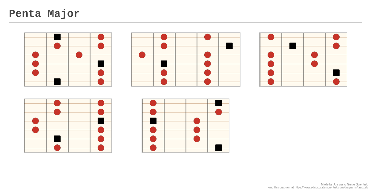 Penta Major - A fingering diagram made with Guitar Scientist