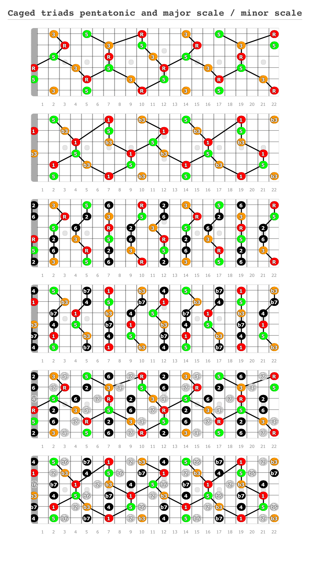 Detailed Fretboard Diagram Showing All Caged Shapes Of A Major ...