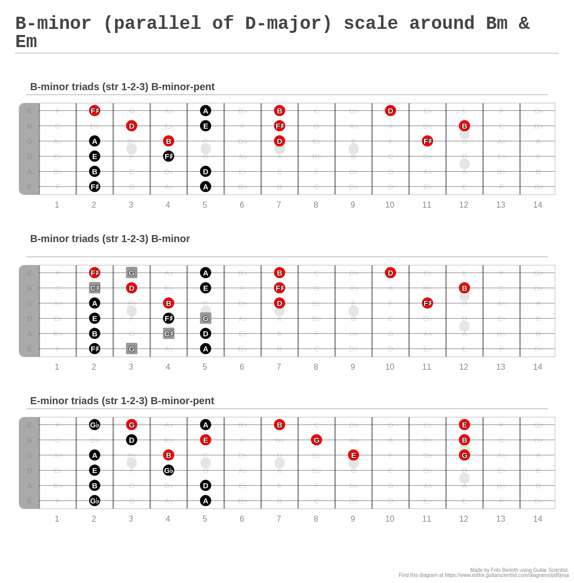 B minor parallel Of D major Scale Around Bm Em A Fingering B minor parallel Of D major Scale Around Bm Em A Fingering