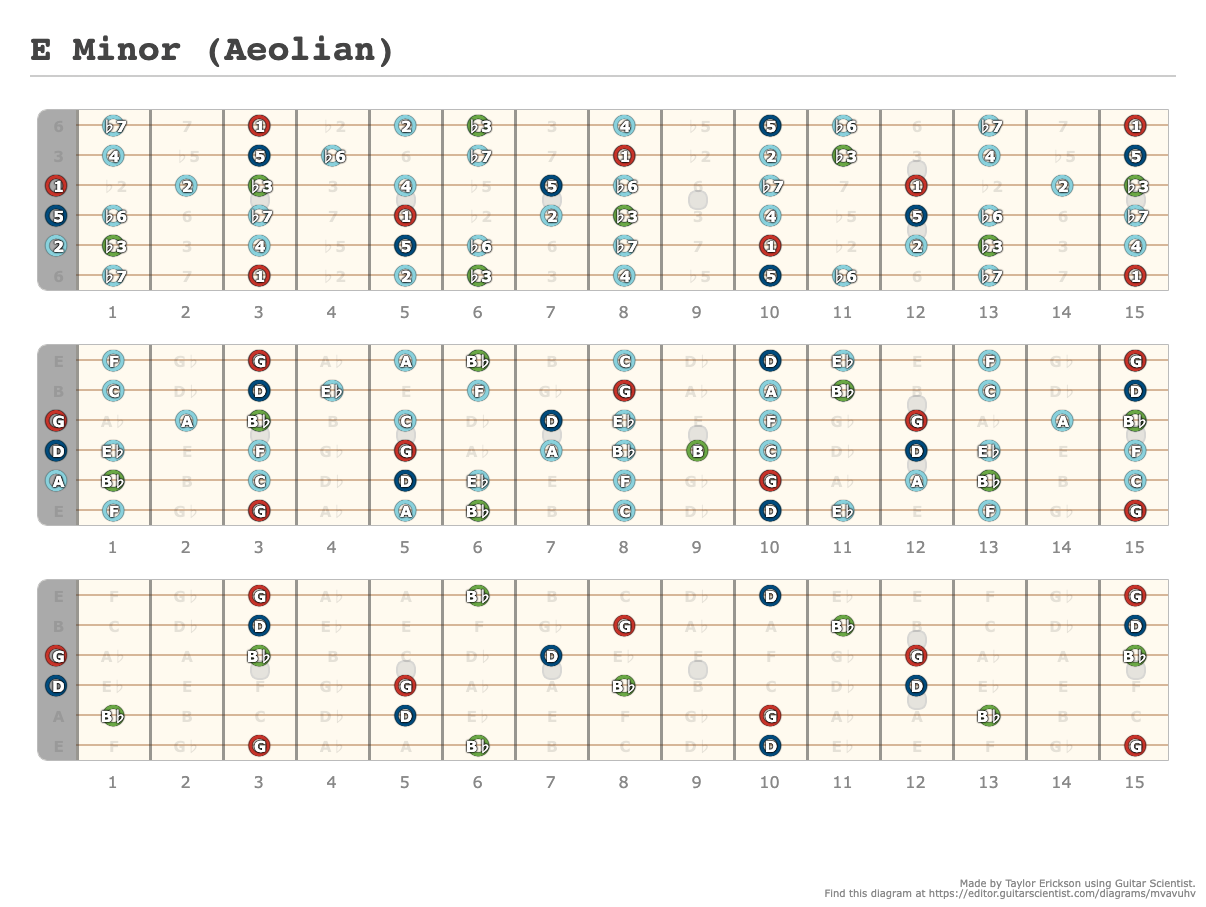E Minor (Aeolian) - A fingering diagram made with Guitar Scientist