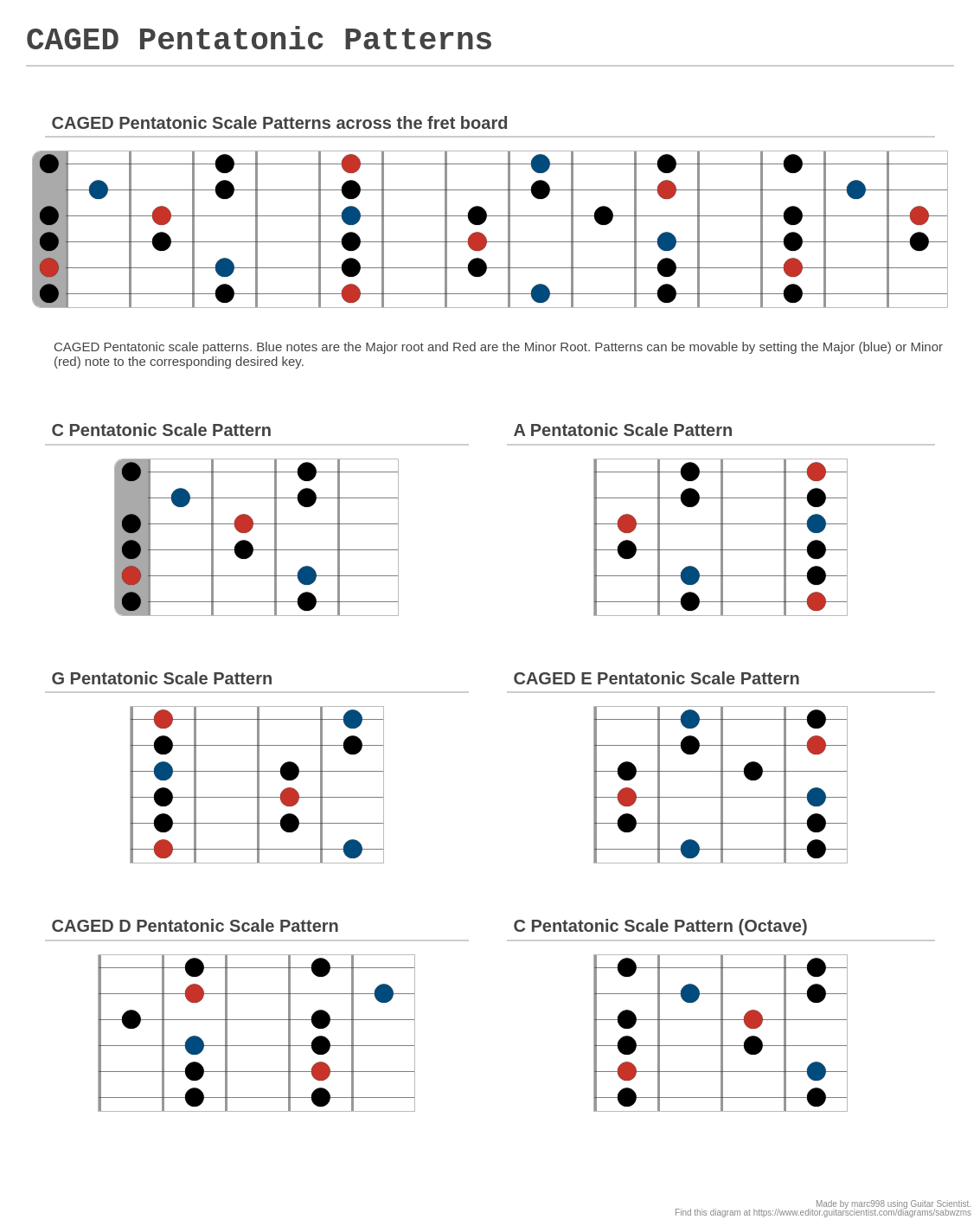 CAGED Pentatonic Patterns - A fingering diagram made with Guitar Scientist