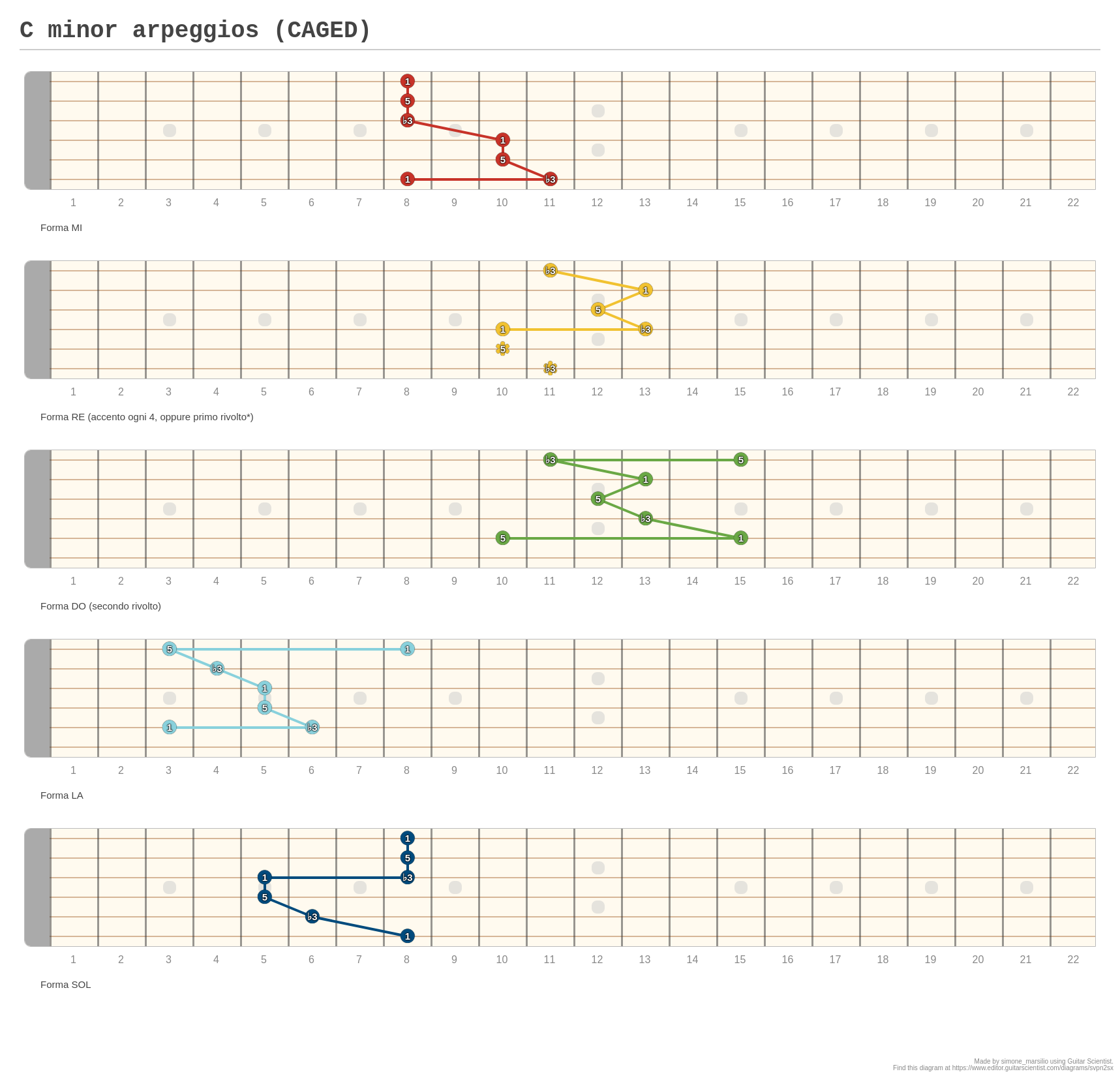 C minor arpeggios (CAGED) - A fingering diagram made with Guitar Scientist