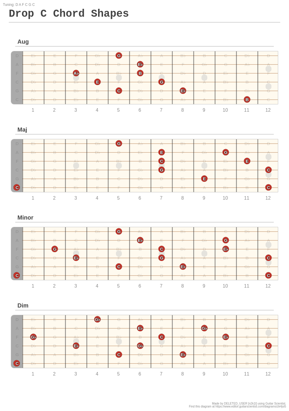 Drop C Chord Shapes - A fingering diagram made with Guitar Scientist
