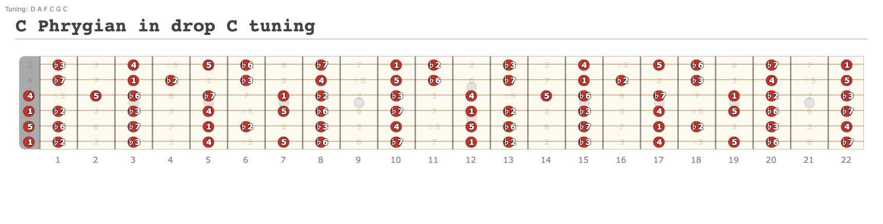 C Phrygian in drop C tuning - A fingering diagram made with Guitar ...