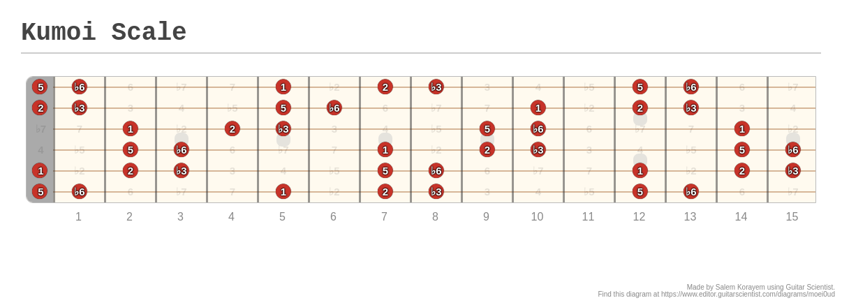 Kumoi Scale - A fingering diagram made with Guitar Scientist