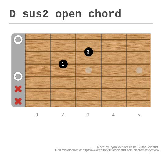 D sus2 open chord - A fingering diagram made with Guitar Scientist