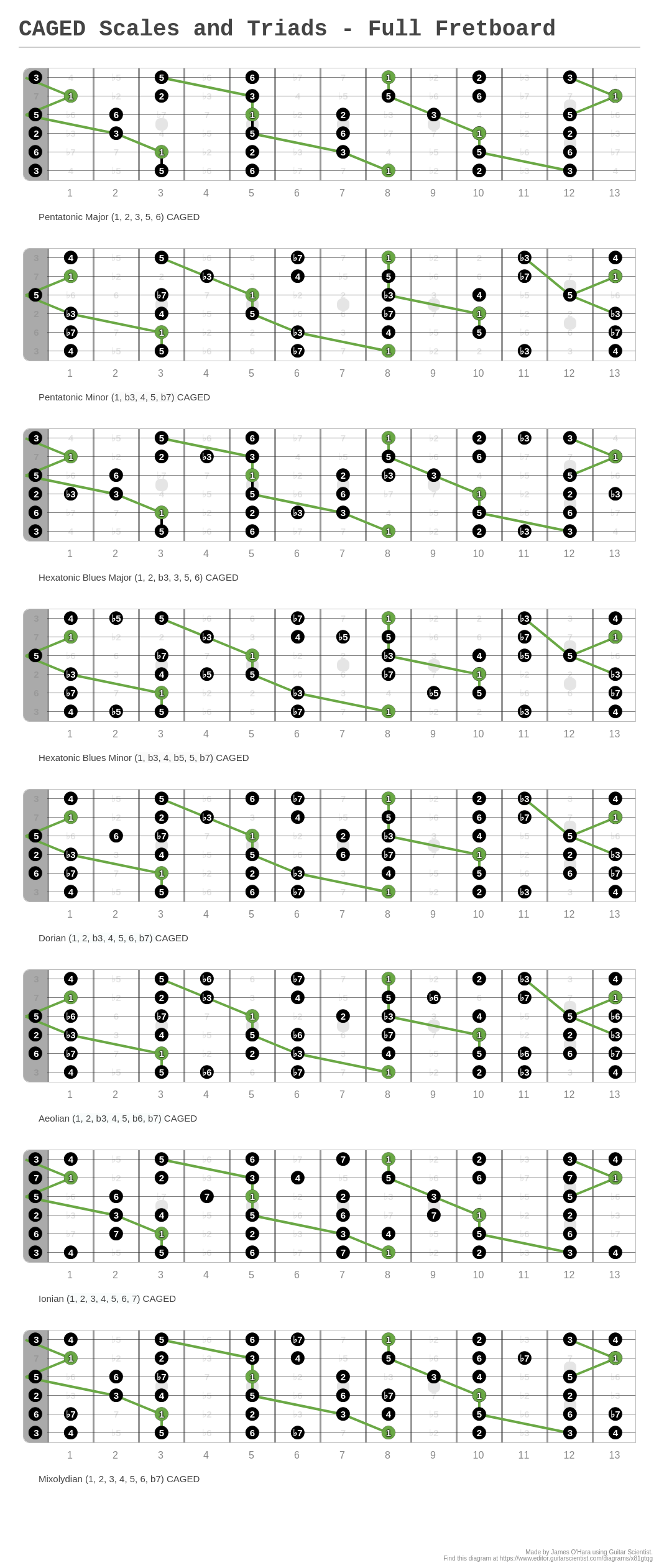 CAGED Scales and Triads - Full Fretboard - A fingering diagram made ...