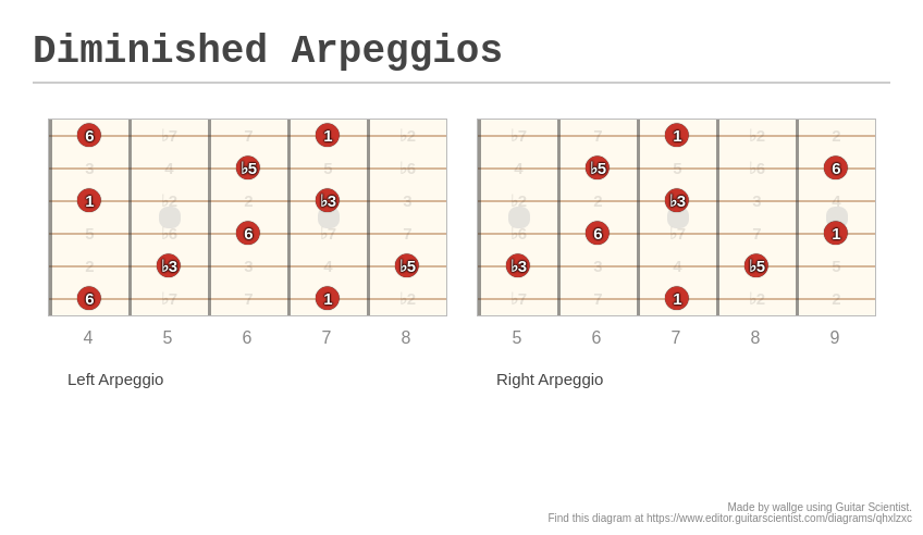 Diminished Arpeggios - A fingering diagram made with Guitar Scientist