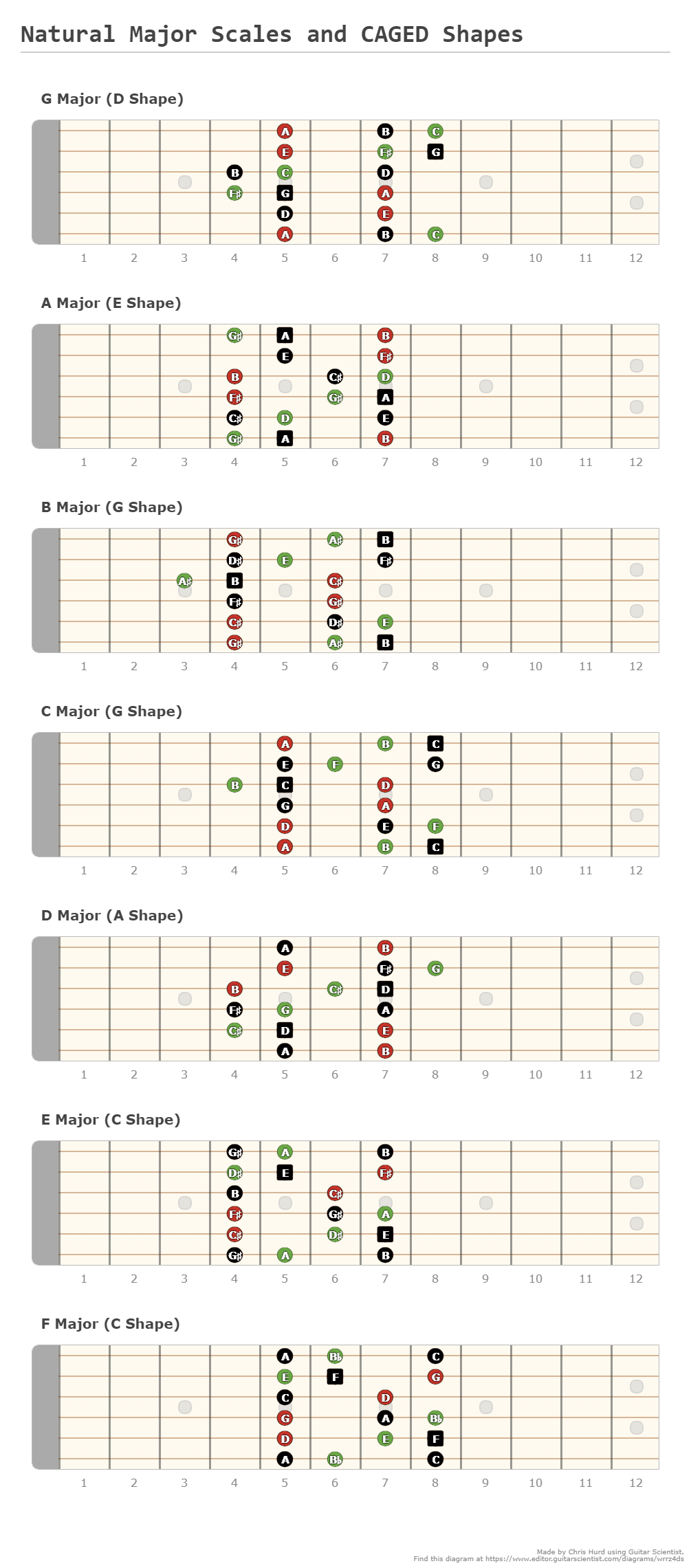 Natural Major Scales and CAGED Shapes - A fingering diagram made with ...