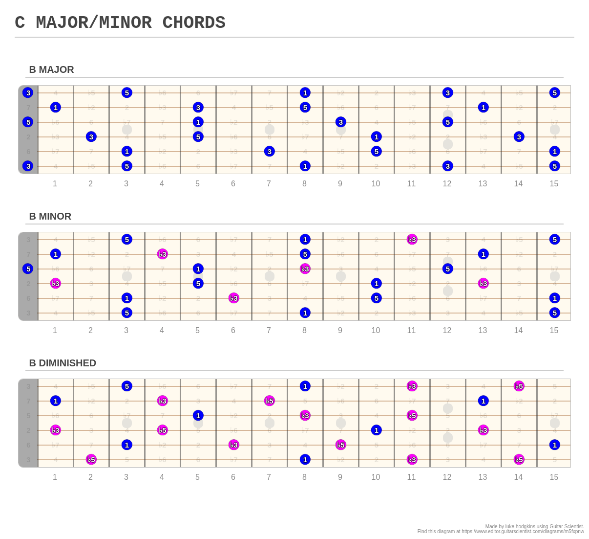 C MAJOR/MINOR CHORDS - A fingering diagram made with Guitar Scientist