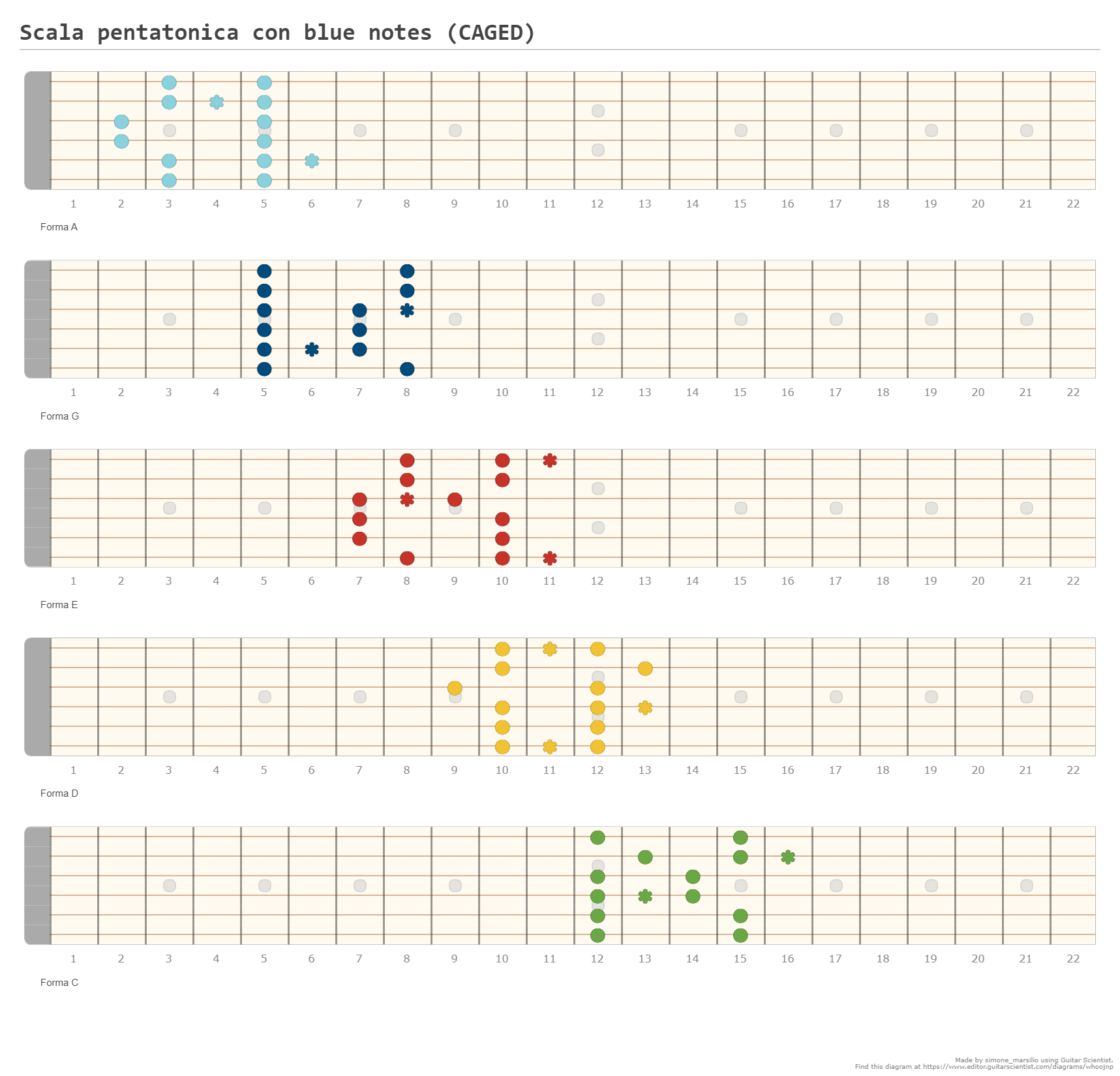 Scala pentatonica (CAGED) - A fingering diagram made with Guitar Scientist