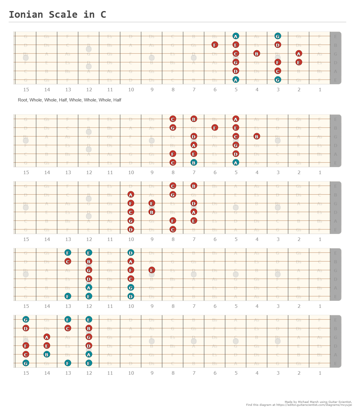 Ionian Scale in C - A fingering diagram made with Guitar Scientist