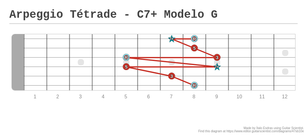 Arpeggio Tétrade - C7+ Modelo G - A fingering diagram made with Guitar ...
