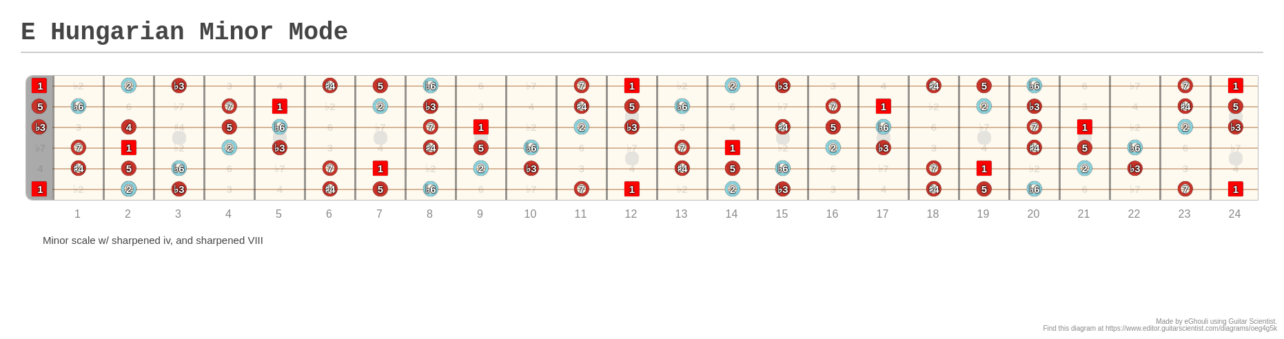 E Hungarian Minor Mode - A fingering diagram made with Guitar Scientist