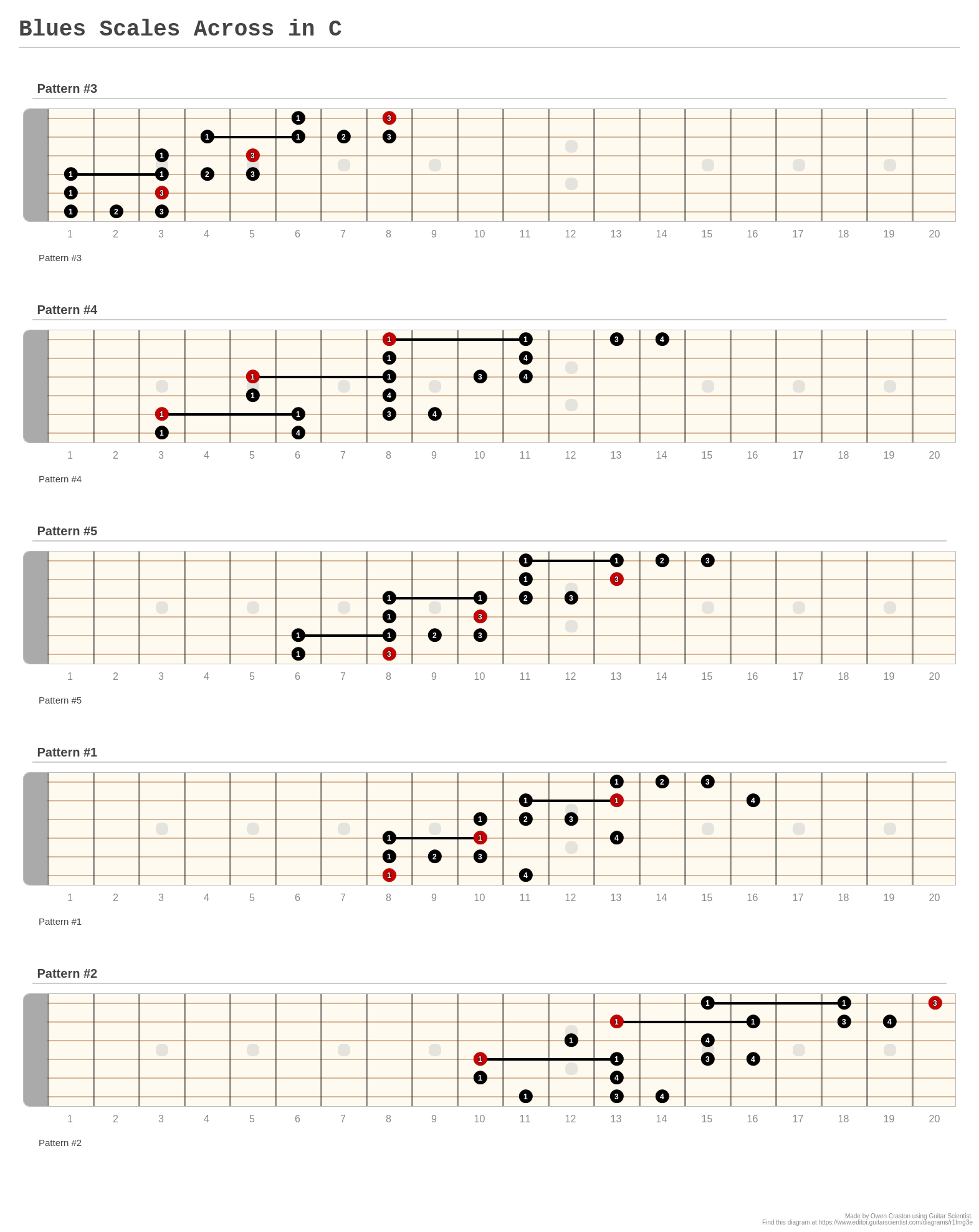 Blues Scales Across In C A Fingering Diagram Made With Guitar Scientist