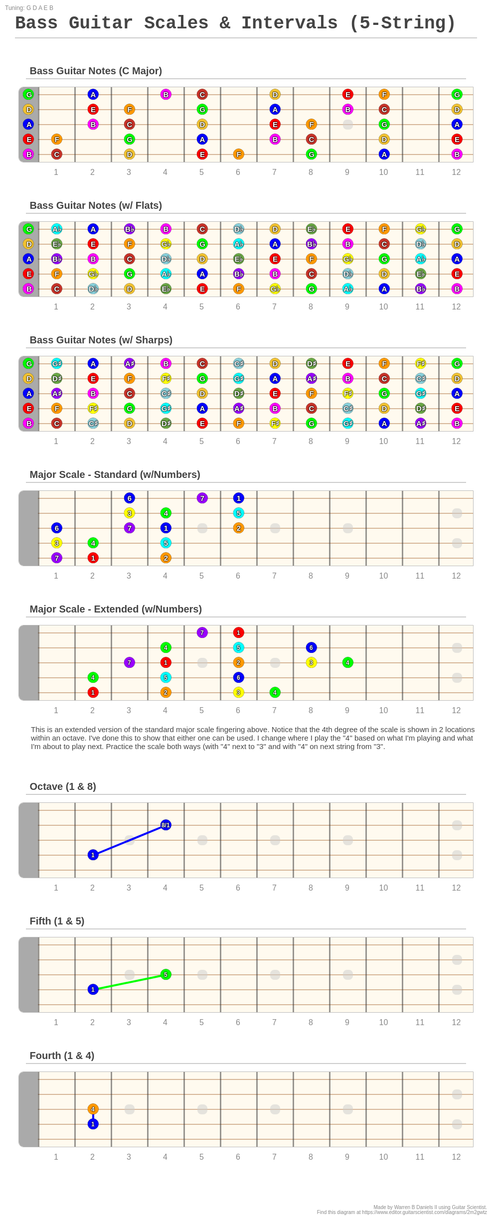 Bass Guitar Fingering Chart at William Whitfeld blog