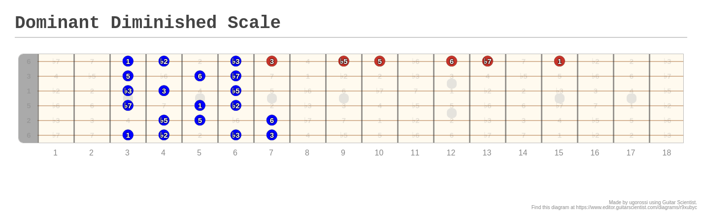 Dominant Diminished Scale - A fingering diagram made with Guitar Scientist