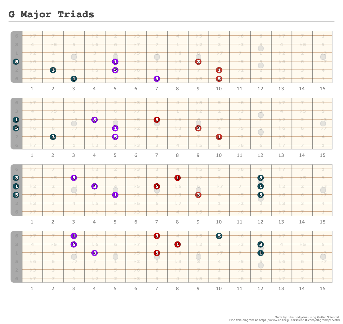 A Major Triads - A fingering diagram made with Guitar Scientist