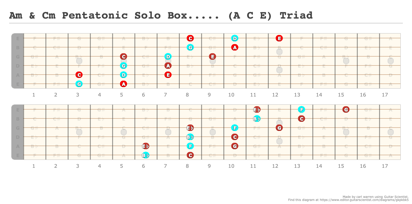 Am & Cm Pentatonic Solo Box..... (A C E) Triad - A fingering diagram ...