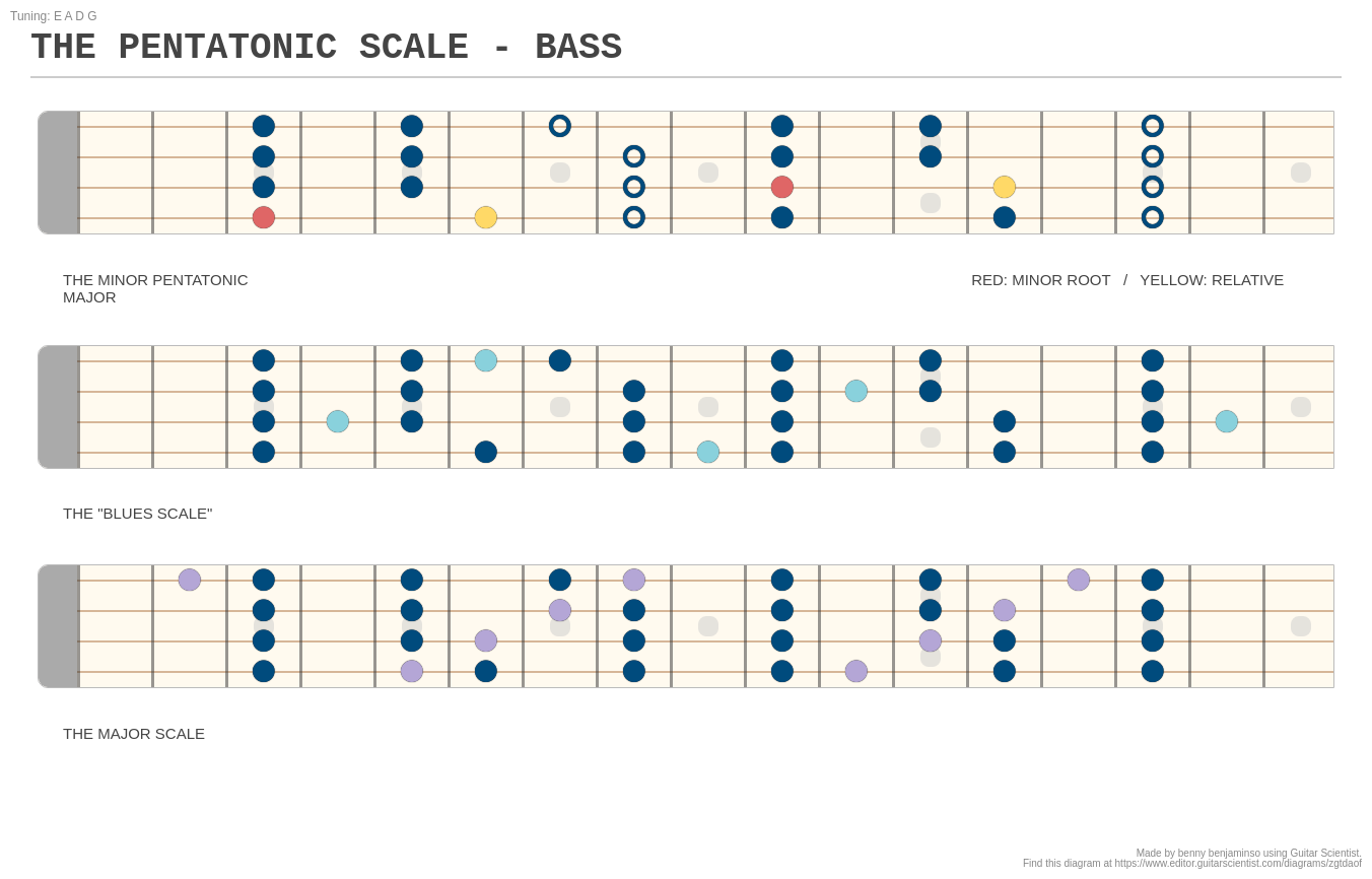 THE PENTATONIC SCALE - BASS - A fingering diagram made with Guitar ...