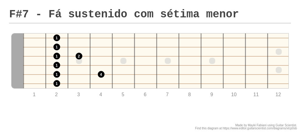 F#7 - Fá sustenido com sétima menor - A fingering diagram made with ...