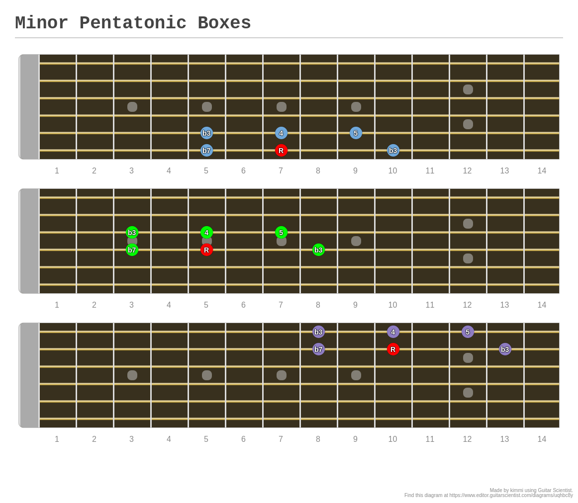 Minor Pentatonic Boxes - A fingering diagram made with Guitar Scientist