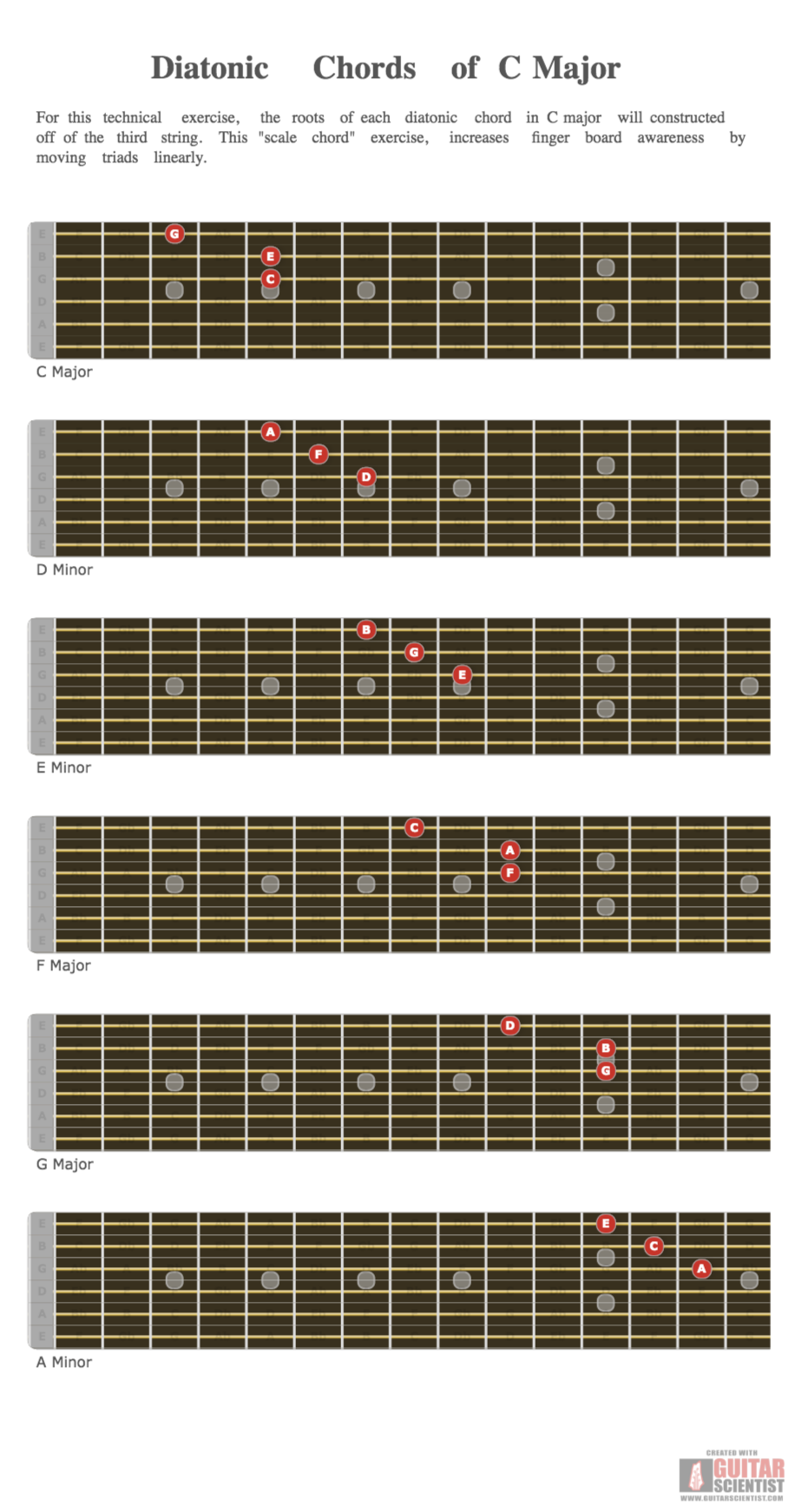 Diatonic Chords Guitar