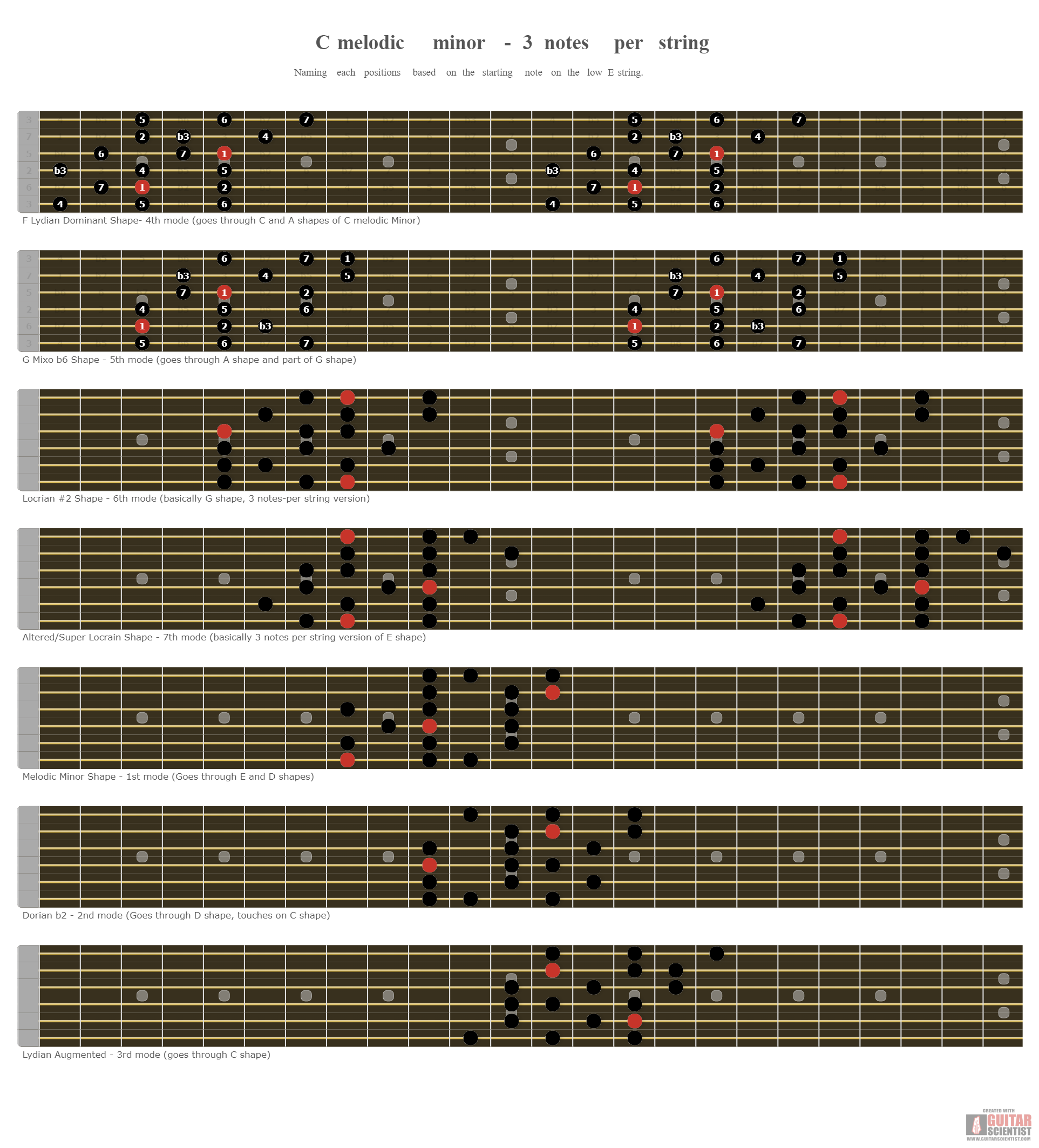 Guitar Scientist: The Most Powerful Guitar Diagrams Editor Online