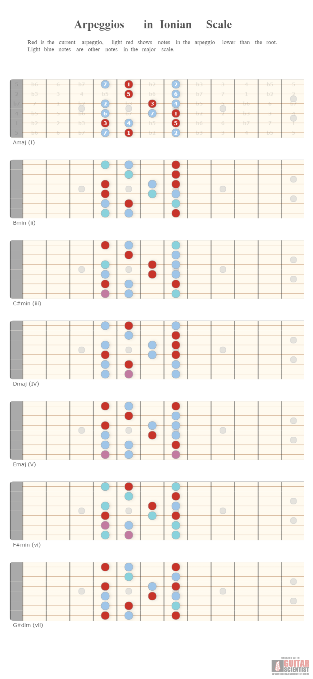 Guitar Scientist: The Most Powerful Guitar Diagrams Editor Online