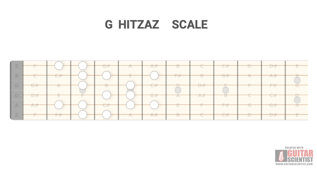 Guitar Scientist: The Most Powerful Guitar Diagrams Editor Online