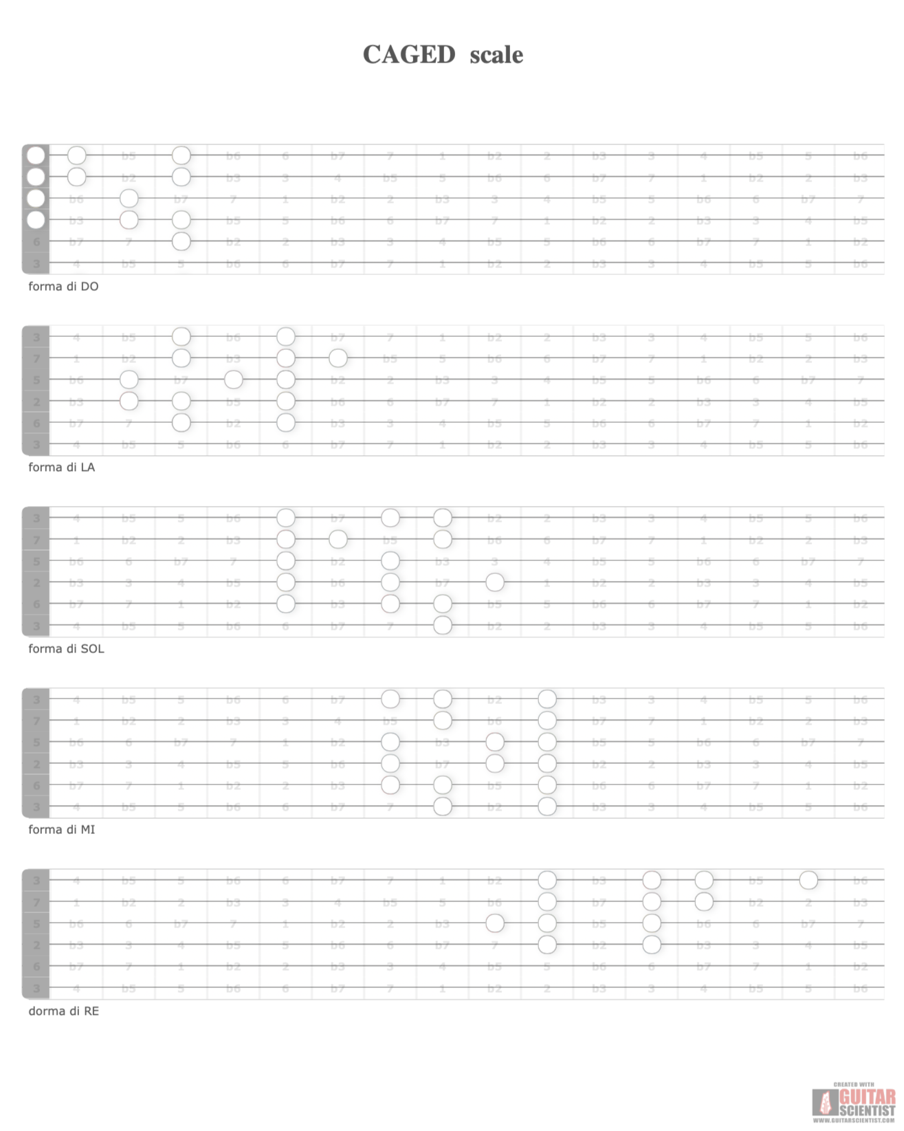 Guitar Scientist: The Most Powerful Guitar Diagrams Editor Online
