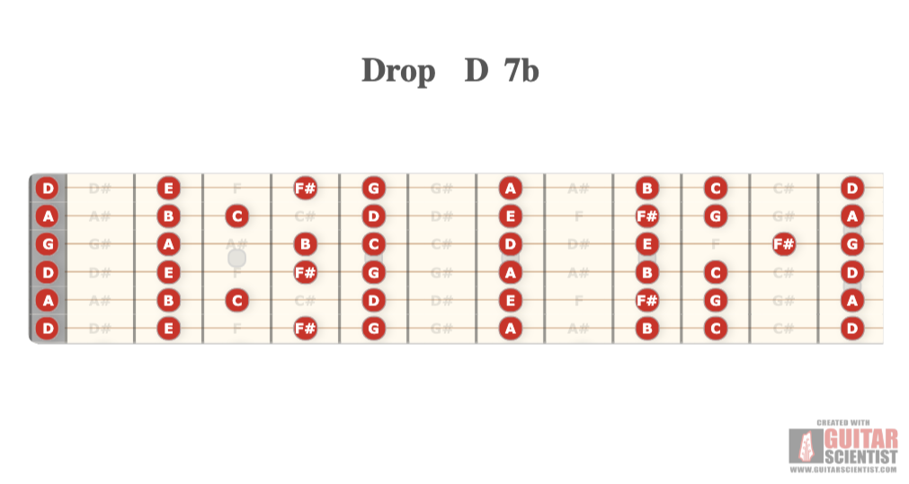 Guitar Scientist: The Most Powerful Guitar Diagrams Editor Online
